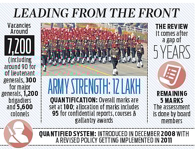 Indian Army studying ways to improve selection of officers