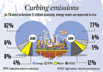 TN greenhouse gas report: 77% emissions from energy sector, long road ...