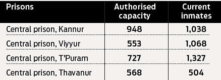 Kerala: Overcrowding in jails a concern, inmates can’t catch a break