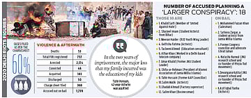 North East Delhi riots: So, what did they do in 2020?