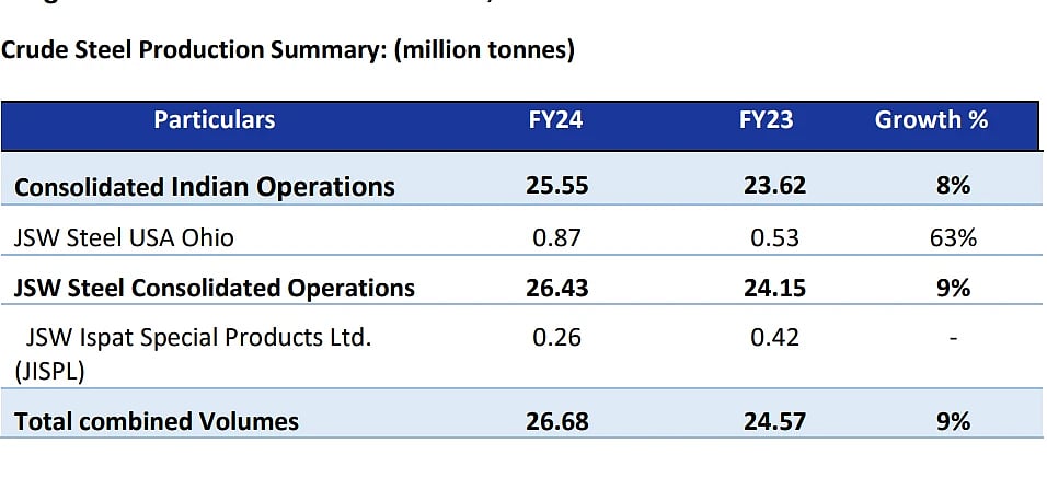 JSW Steel Q4 steel output up 3%, sets production record for full year
