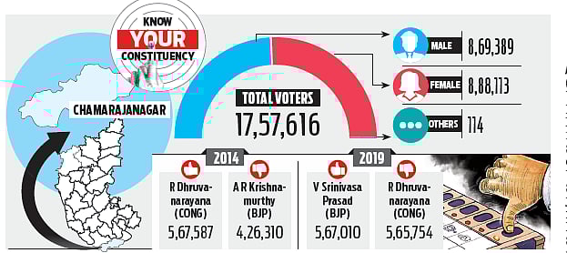 Karnataka: Sunil Bose enters fray — will son rise in Chamarajanagar?