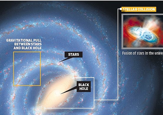 Stellar collisions produce zombie-like survivors