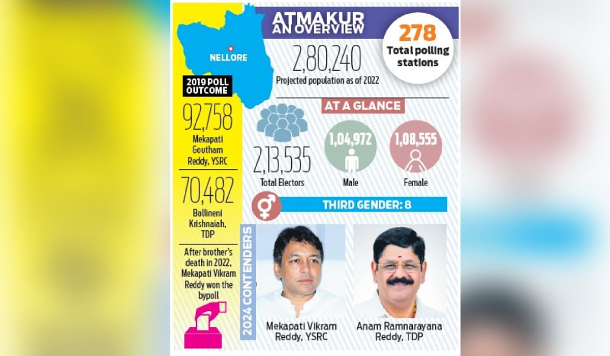 Atmakur gears up for poll showdown between 2 dynasts