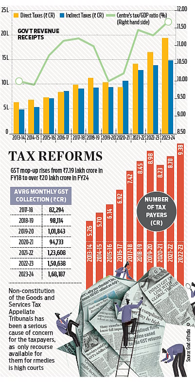 10 years of Modi government: Tax reforms, challenges