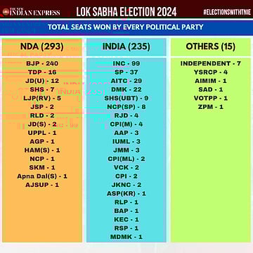 Lok Sabha polls 2024: Final tally of seats won by all parties and big ...