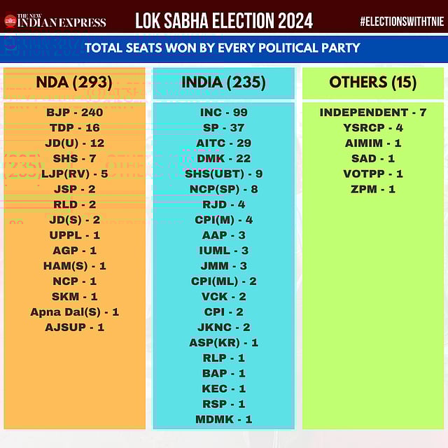 Lok Sabha polls 2024: Final tally of seats won by all parties and big ...