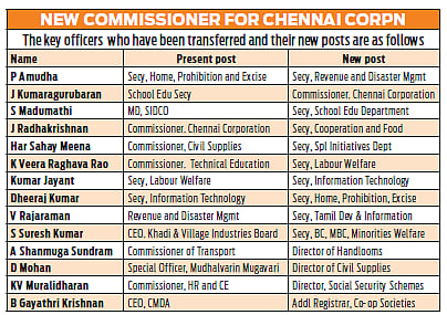 Rejig of IAS officers in TN: Dheeraj is new home secretary