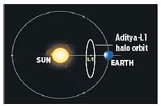 Aditya-L1 achieves milestone with first halo orbit around L1 point ...