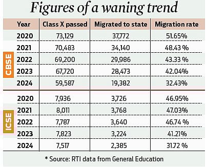 Migration of CBSE, ICSE students to state Plus II course records huge ...
