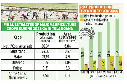 Bumper rice yield in 2023-24 vaults Telangana to No. 1 spot