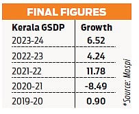 Kerala GSDP growth shows modest increase amid downward revisions