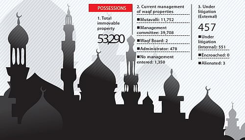 Kerala: Waqf means properties of god given by people