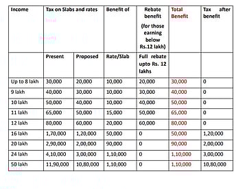 HIGHLIGHTS | Budget 2025: No income tax up to Rs 12 lakh, new income ...