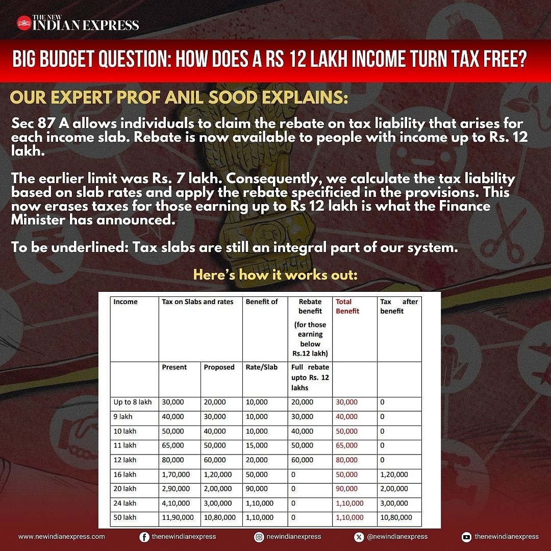 HIGHLIGHTS | Budget 2025: No income tax up to Rs 12 lakh, new income ...