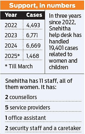 Kerala-based helpdesk Snehitha extends services to young men