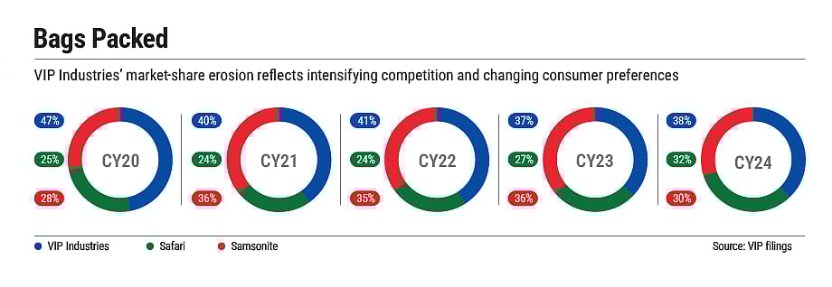 Why VIP Industries’ Promoters Gave Up Control After 50 Years – Outlook ...