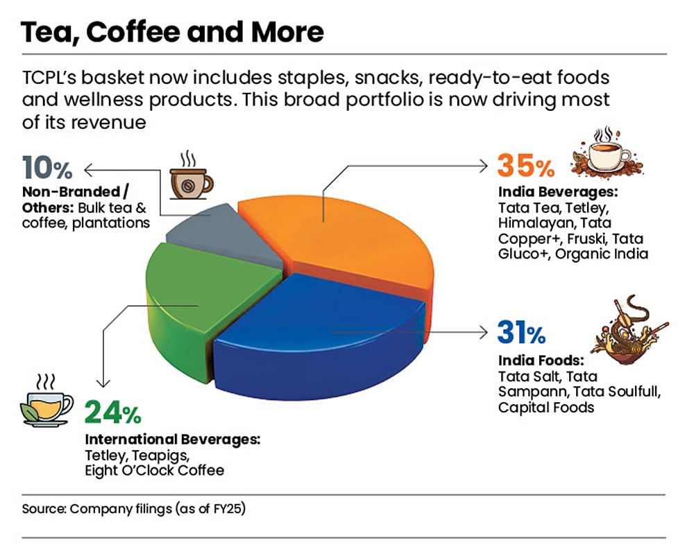 Project Falcon and Tata's Consumer Coup: The Making of an FMCG ...