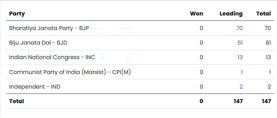 Odisha Vidhan Sabha Election Result 2024: BJD Rule Sees Ends As BJP ...