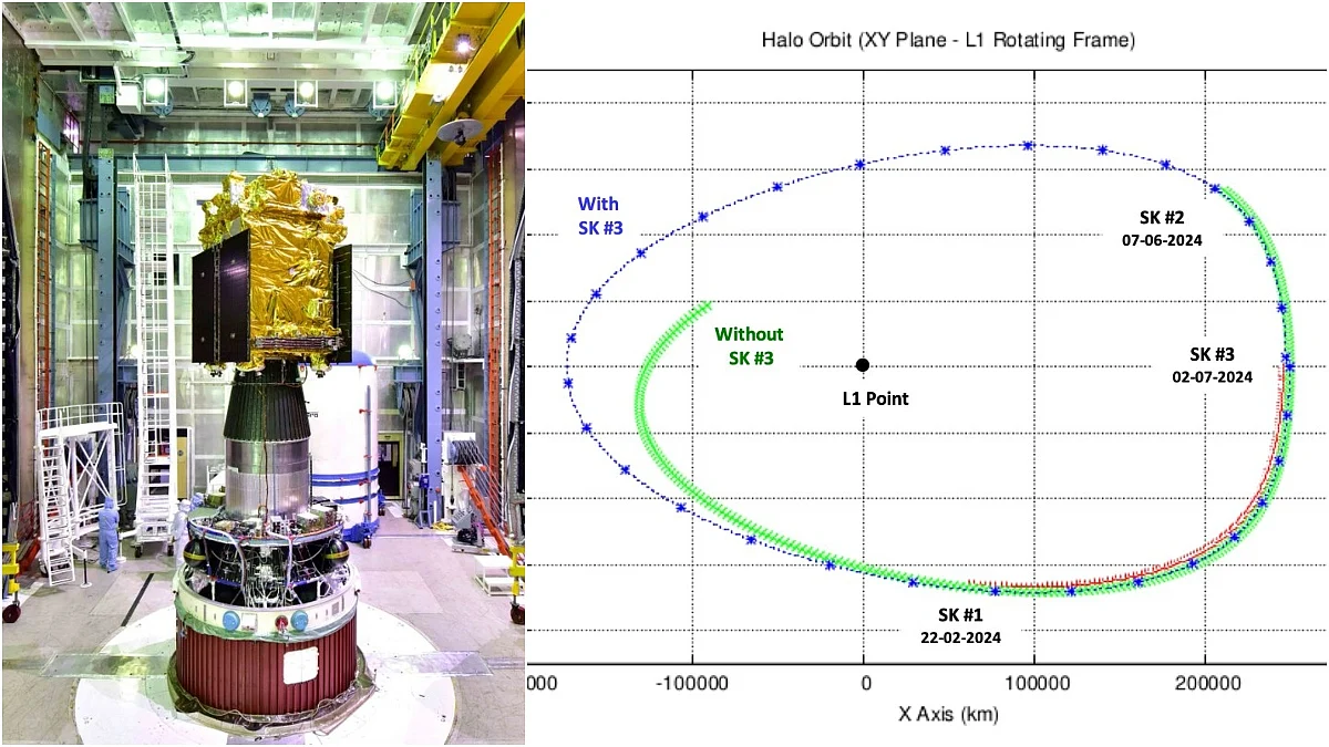 Isros Maiden Solar Mission Aditya L1 Completes First Halo Orbit