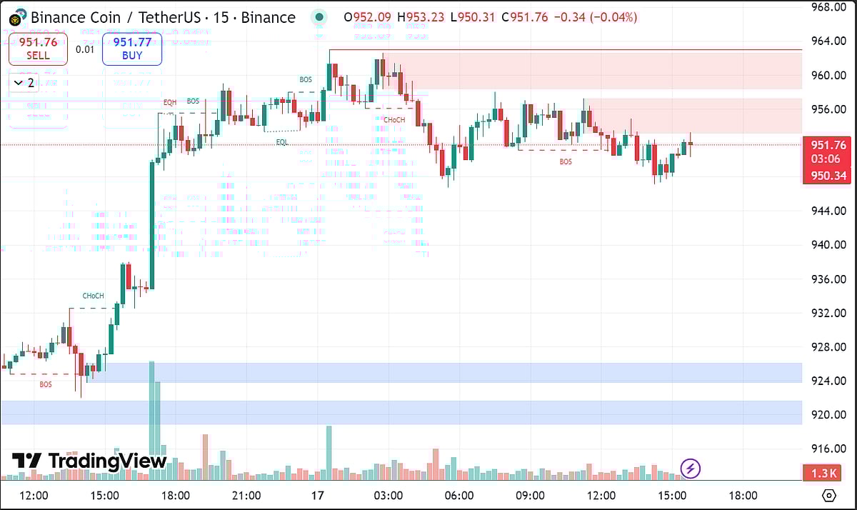 BNB Price Prediction: Could Binance Coin Cross $1,000 Soon, While BFX ...