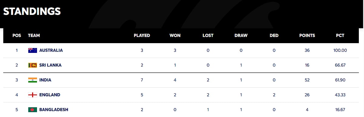 ICC World Test Championship 2025-2027 Points Table: Where Do India ...