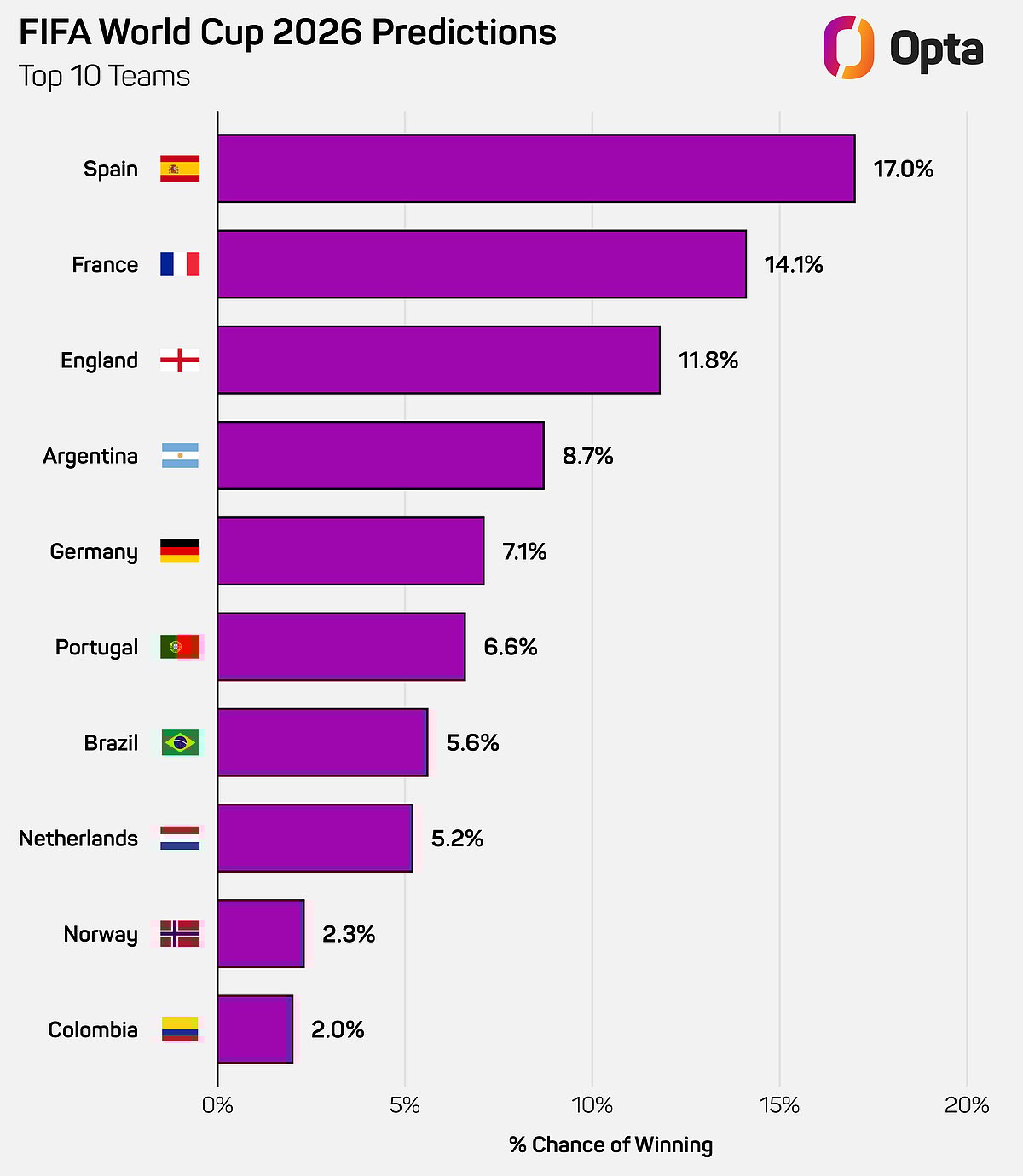 FIFA World Cup 2026 Predictions: Spain Tipped To Triumph As Lionel ...