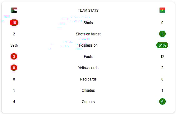 Sudan Vs Burkina Faso, AFCON 2025-26 Highlights: Stallions Finish Group ...