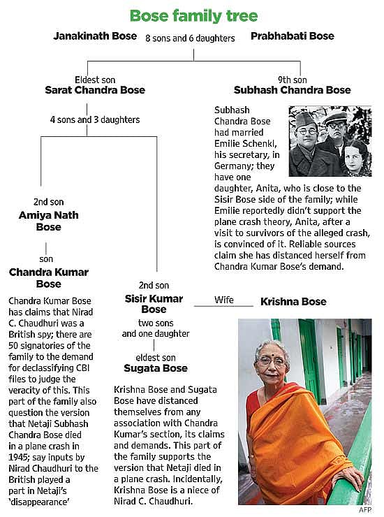 family tree of subhash chandra bose