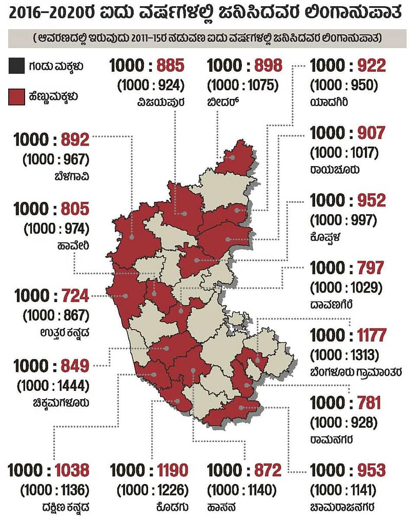 ಆಳ–ಅಗಲ | ಹೆಣ್ಣು ಭ್ರೂಣ ಹತ್ಯೆ; ಸಮತೋಲನಕ್ಕೆ ಬಾರದ ಲಿಂಗಾನುಪಾತ