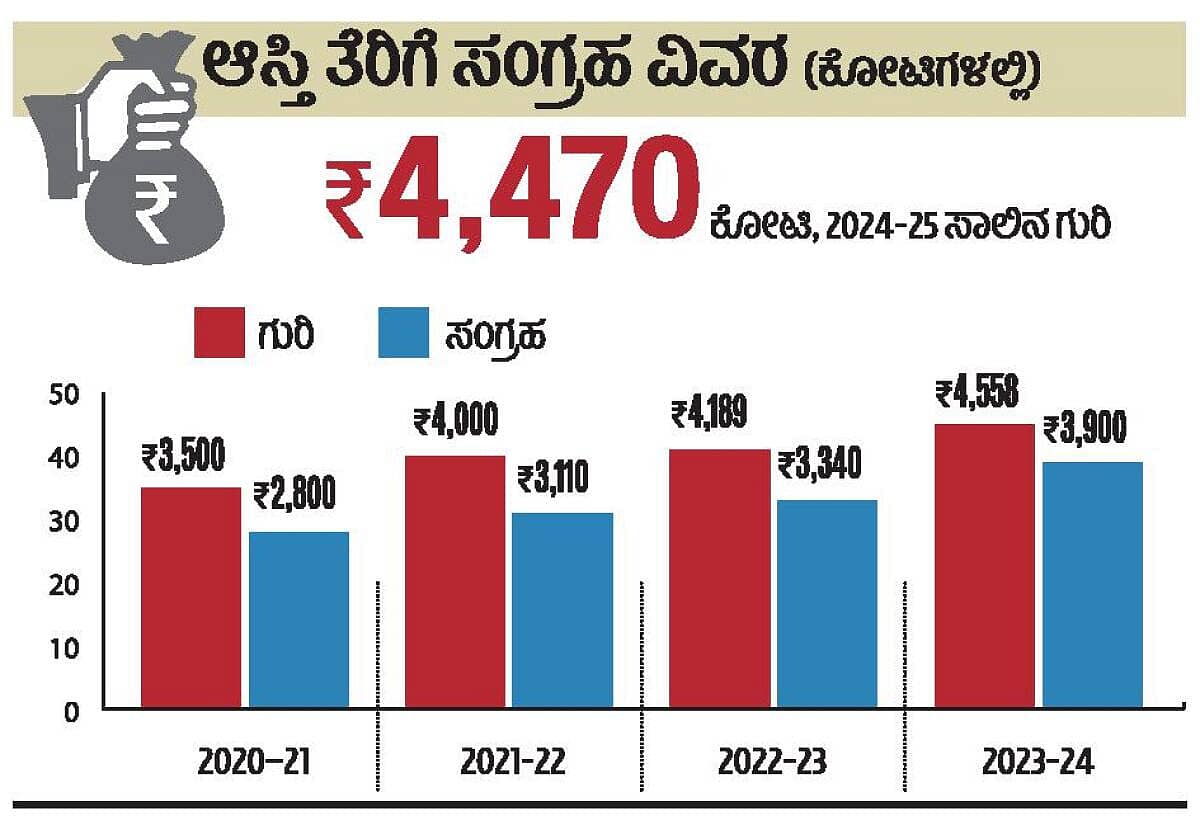 BBMP ಆಸ್ತಿ ತೆರಿಗೆ ಸಂಗ್ರಹದಲ್ಲಿ ದಾಖಲೆ