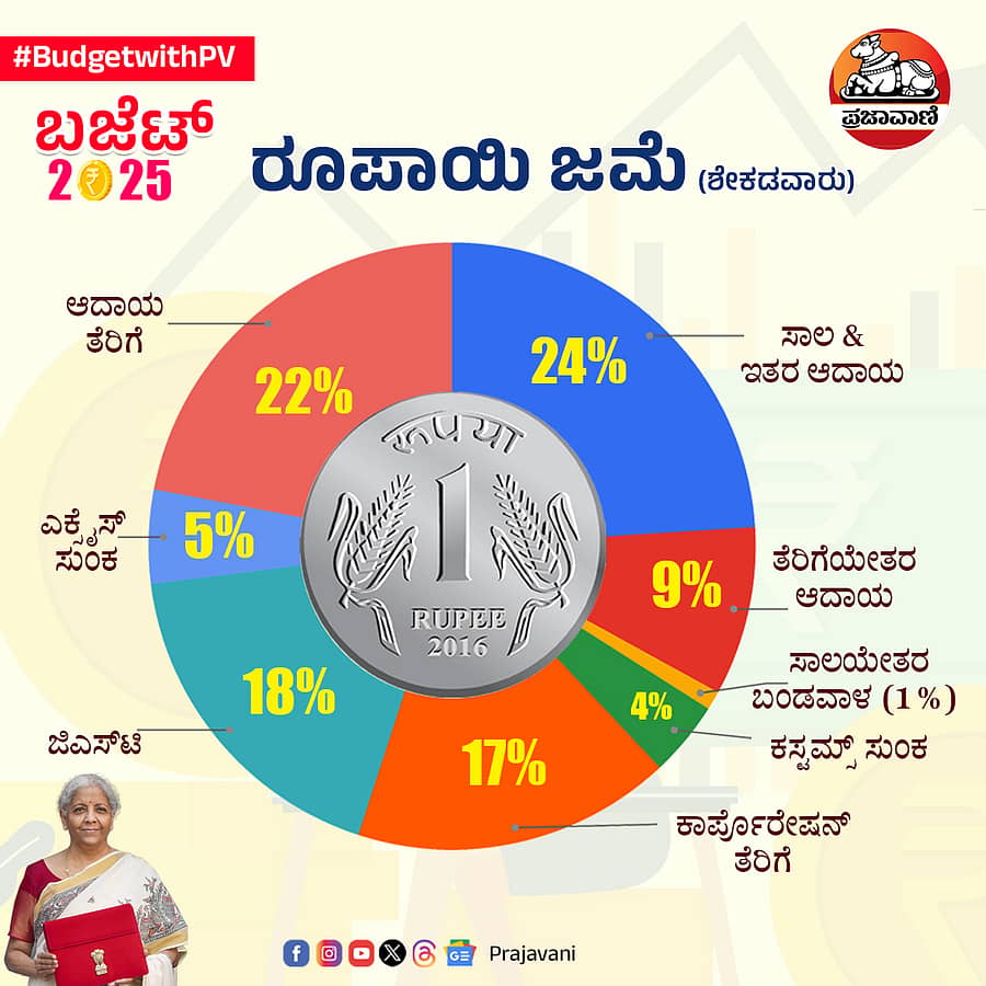 Budget 2025 | ಅಂಕಿ ಅಂಶಗಳಲ್ಲಿ ಕೇಂದ್ರ ಬಜೆಟ್