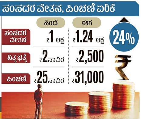 MP Salary Hike | ಸಂಸದರ ವೇತನ ಹೆಚ್ಚಳ: ಮಾಸಿಕ ₹1.24 ಲಕ್ಷಕ್ಕೆ ಏರಿಕೆ