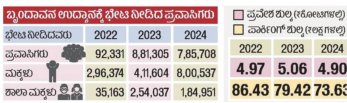 KRS Brindavan Ticket Price Hike: ‘ಬೃಂದಾವನ’ ಪ್ರವೇಶ ದರ ದುಪ್ಪಟ್ಟು