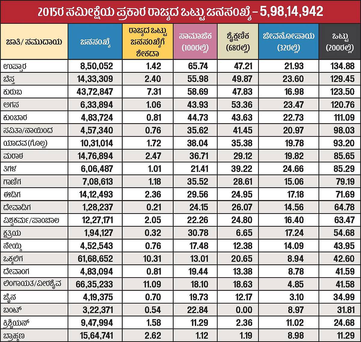 Caste Survey Report: ಜಾತಿಗಳ ‘ಹಿಂದುಳಿದಿರುವಿಕೆ’ ಅಂಕ ಬಹಿರಂಗ