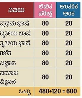 SSLC Exam Pass Marks: