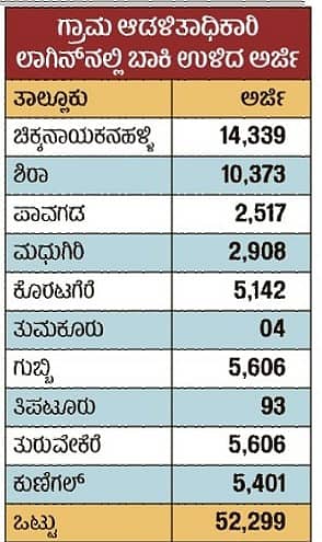 Bagar Hukum Land Delay: ಬಗರ್‌ಹುಕುಂ ಅರ್ಜಿ ವಿಲೇವಾರಿ ವಿಳಂಬ: ಗ್ರಾಮ ...