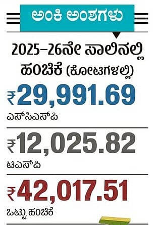 SC/ST Funds for Guarantee Schemes: ಗ್ಯಾರಂಟಿಗೆ ಪರಿಶಿಷ್ಟರ ಹಣ: 2025–26 ನೇ ...