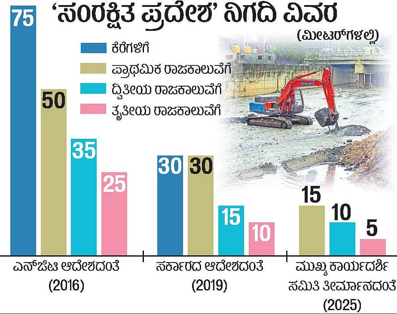 Raja Kaluve Buffer Zone: ರಾಜಕಾಲುವೆಗಳ ಬಫರ್ ವಲಯ ಅರ್ಧಕ್ಕಿಂತ ಹೆಚ್ಚು ಕಡಿತ ...