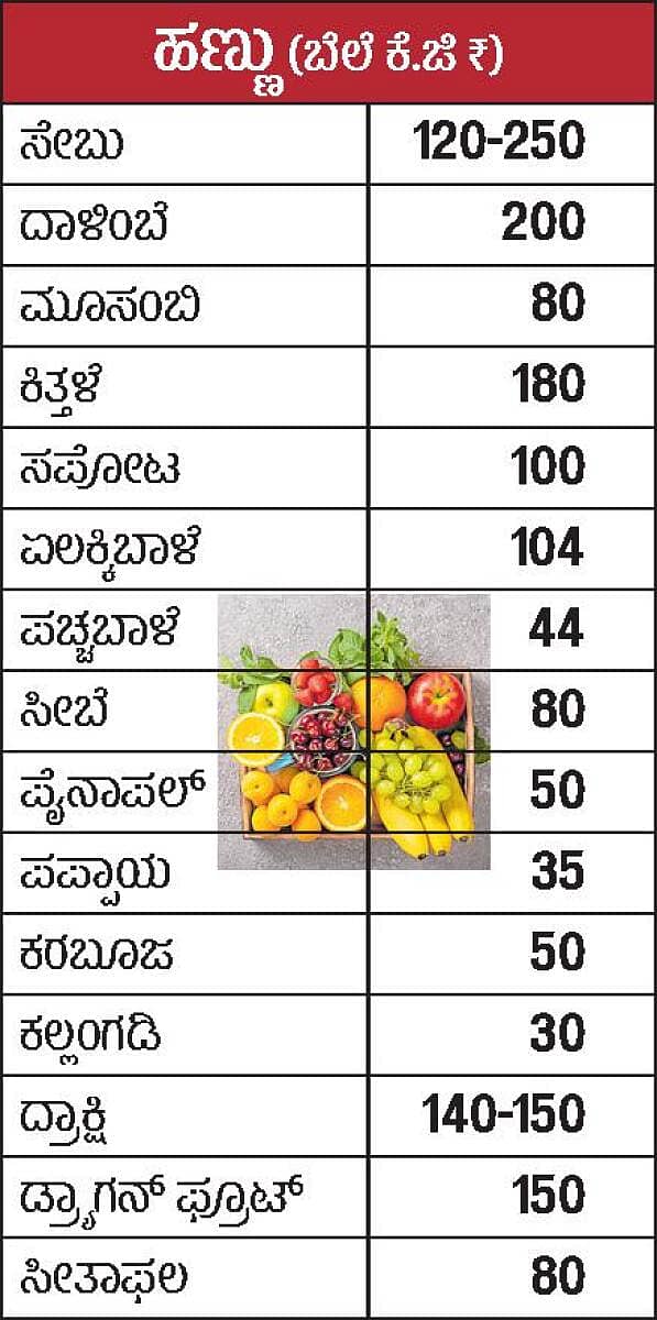 Tumakuru Market Rates: ತುಮಕೂರು | ಸೇಬು ಇಳಿಕೆ; ಏಲಕ್ಕಿ ಬಾಳೆಹಣ್ಣು ದುಬಾರಿ