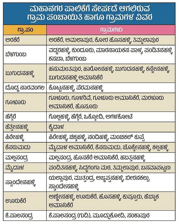 Tumakuru City Expansion: ತುಮಕೂರು | ಪಾಲಿಕೆಗೆ 14 ಗ್ರಾ.ಪಂ, 54 ಹಳ್ಳಿ ಸೇರ್ಪಡೆ