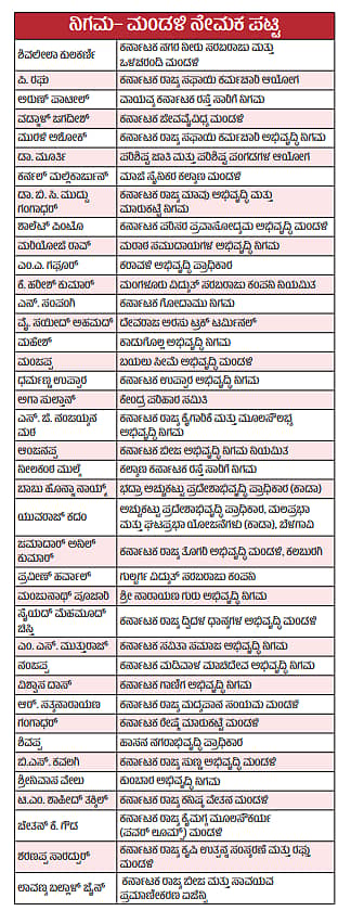 Congress Appointments: 39 ಮಂದಿಗೆ ನಿಗಮ– ಮಂಡಳಿ ಪಟ್ಟ