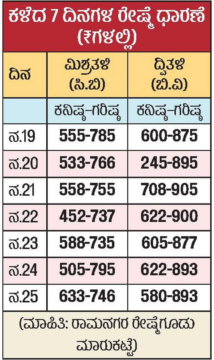 Silk Cocoon Price: ರೇಷ್ಮೆಗೂಡಿಗೆ ಬಂತು ಬಂಪರ್ ಬೆಲೆ!