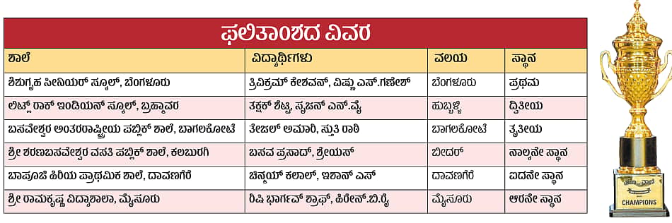 Prajavani Quiz 2025: ಶಿಶುಗೃಹ ಸೀನಿಯರ್ ಸ್ಕೂಲ್ ಚಾಂಪಿಯನ್