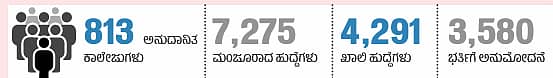 PU College Admissions: ಅನುದಾನಿತ ಪದವಿಪೂರ್ವ ಕಾಲೇಜು | ವಿದ್ಯಾರ್ಥಿಗಳ ಕೊರತೆ ...