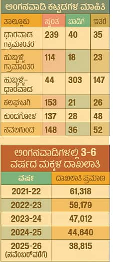 Anganwadi Admission Decline: ಅಂಗನವಾಡಿ ಕೇಂದ್ರ; ವರ್ಷದಿಂದ ವರ್ಷಕ್ಕೆ ...