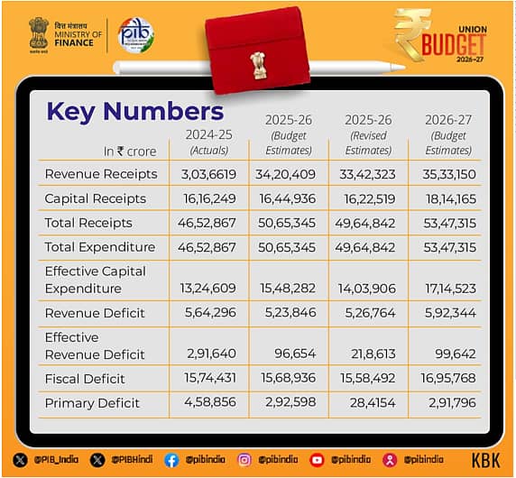 Union Budget 2026: ಕೇಂದ್ರ ಬಜೆಟ್‌ನ ಪ್ರಮುಖ ಘೋಷಣೆಗಳು-ಸಮಗ್ರ ಮಾಹಿತಿ ಇಲ್ಲಿದೆ