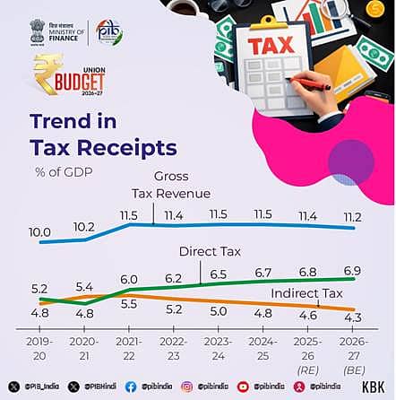 Union Budget 2026: ಕೇಂದ್ರ ಬಜೆಟ್‌ನ ಪ್ರಮುಖ ಘೋಷಣೆಗಳು-ಸಮಗ್ರ ಮಾಹಿತಿ ಇಲ್ಲಿದೆ