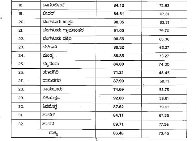 Karnataka 2nd PUC Result: ದ್ವಿತೀಯ ಪಿಯು ಫಲಿತಾಂಶ ಪ್ರಕಟ