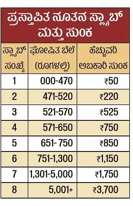 Liquor Price Hike: ಪ್ರೀಮಿಯಂ ಮದ್ಯದ ದರದಲ್ಲಿ ಭಾರಿ ಏರಿಕೆ, ಅಗ್ಗದ ಮದ್ಯ ...